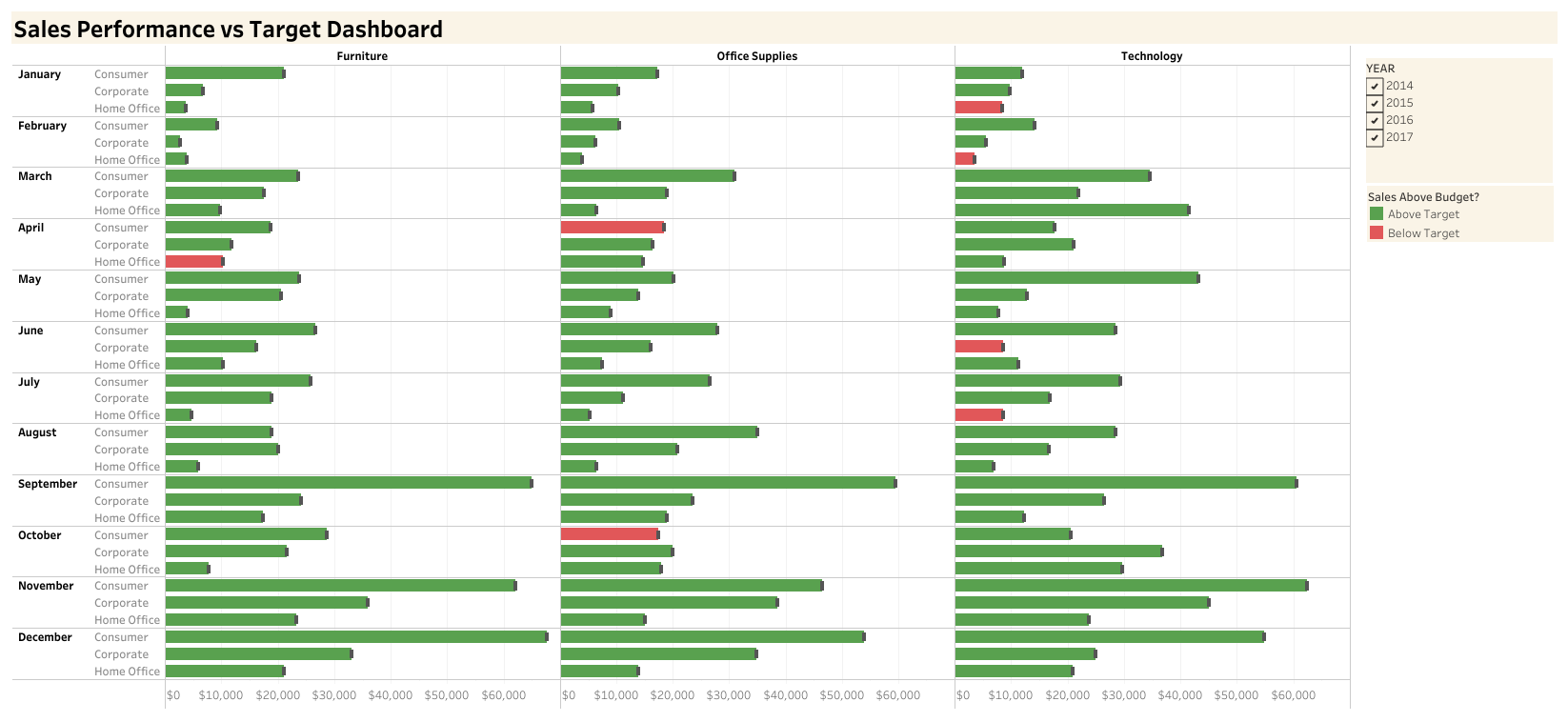 Sales Performance Analysis | Zakaria Alsahfi Sales Performance Analysis | Zakaria Alsahfi